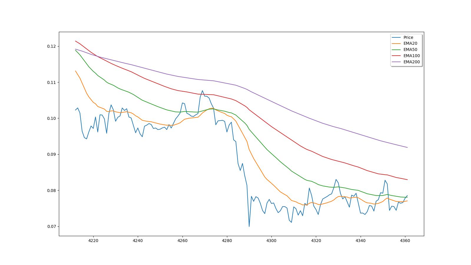 Gulden Exponential Moving Averages