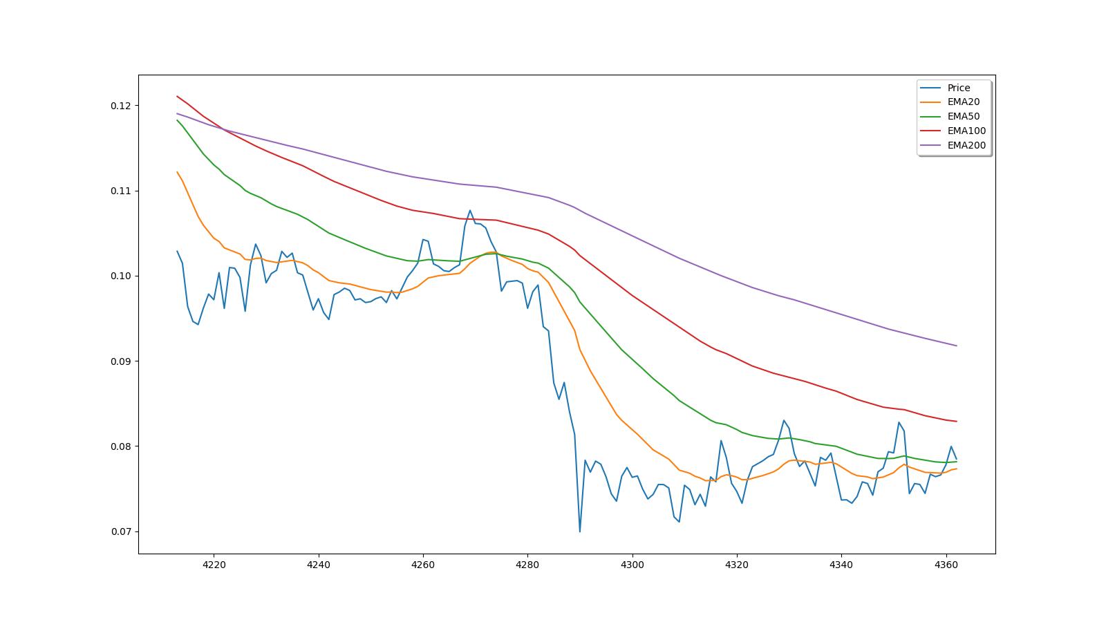 Gulden Exponential Moving Averages