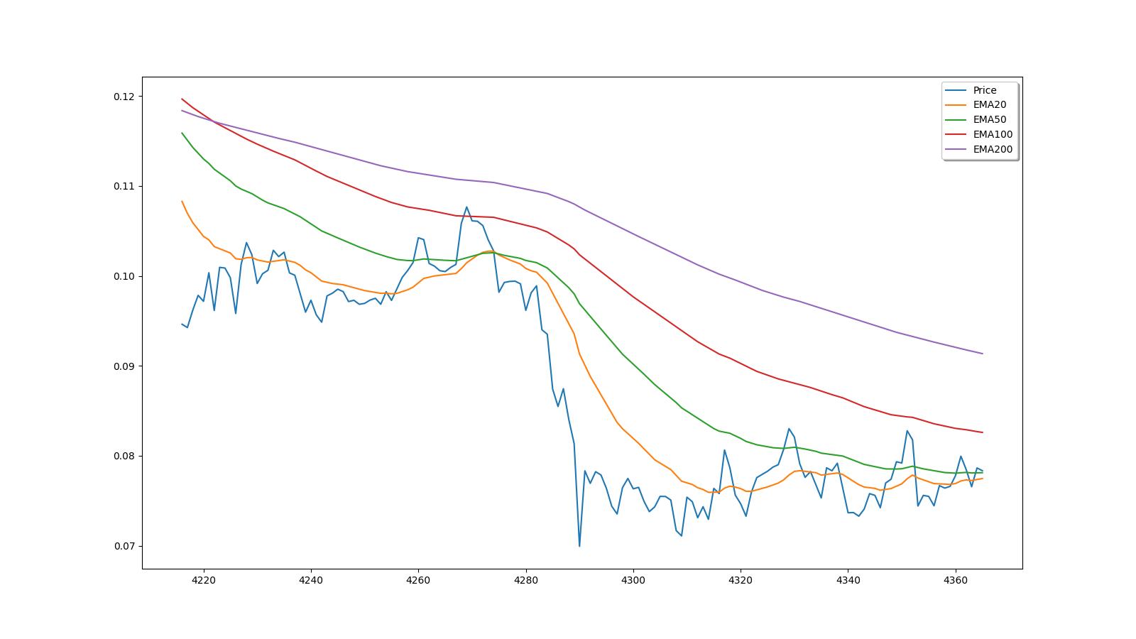 Gulden Exponential Moving Averages