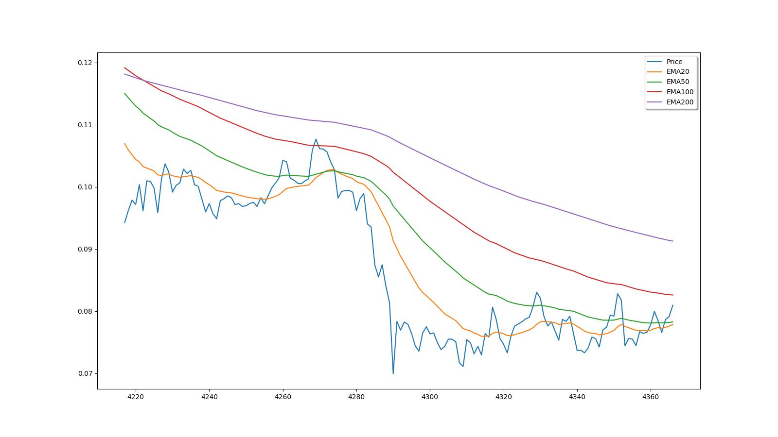 Gulden Exponential Moving Averages