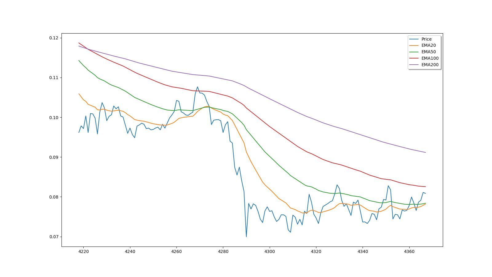 Gulden Exponential Moving Averages