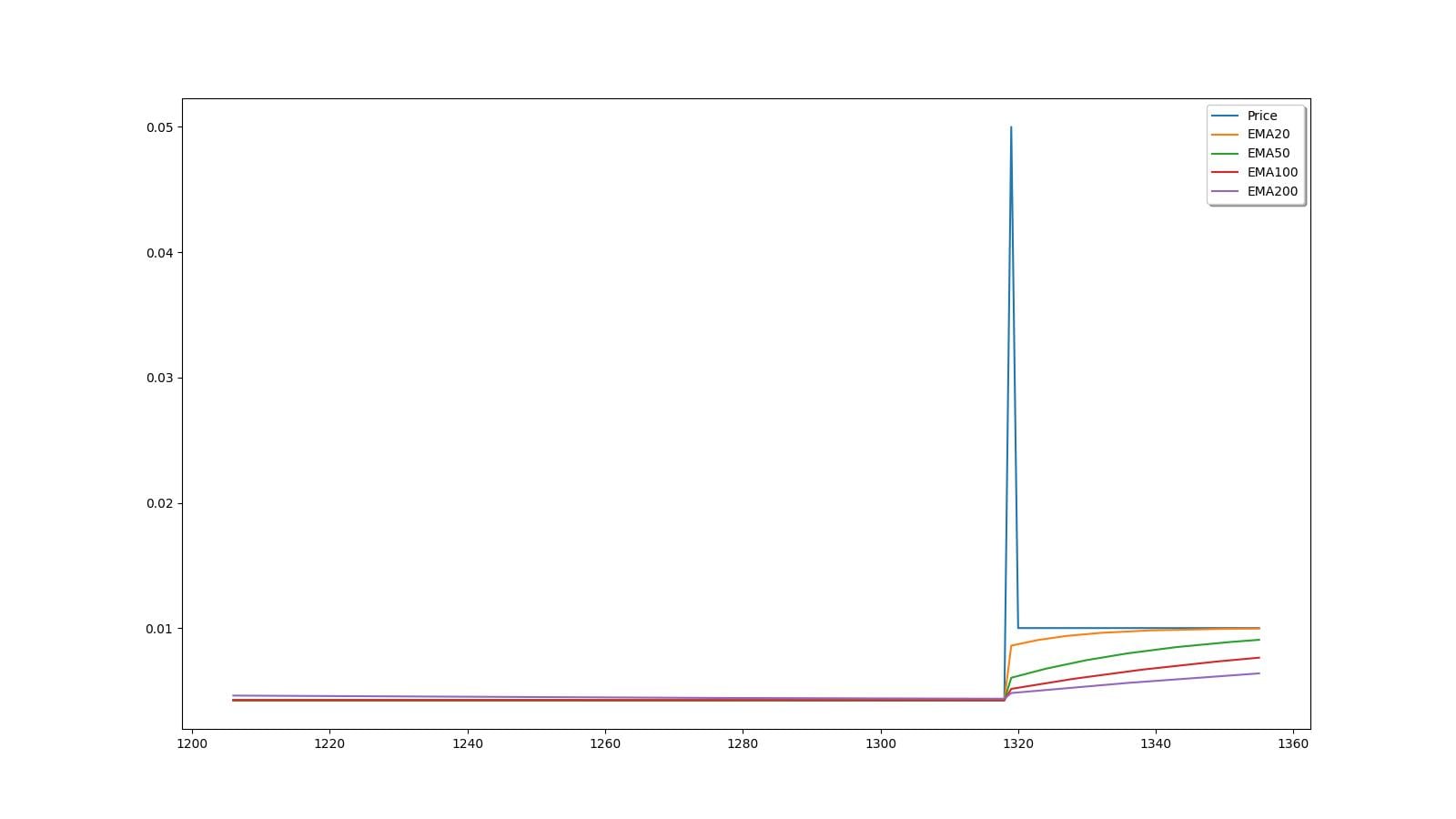 GulfCoin Exponential Moving Averages