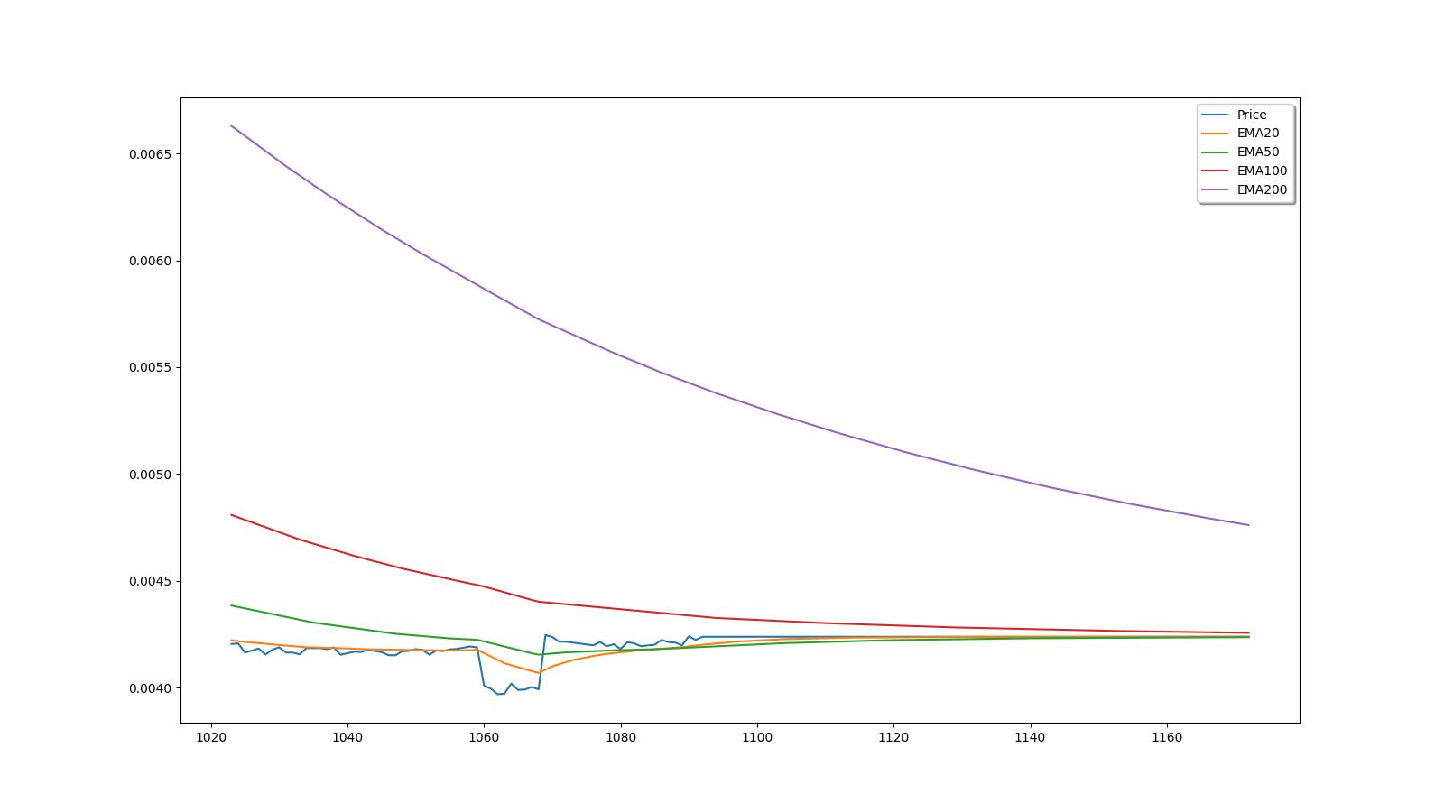 GulfCoin Exponential Moving Averages