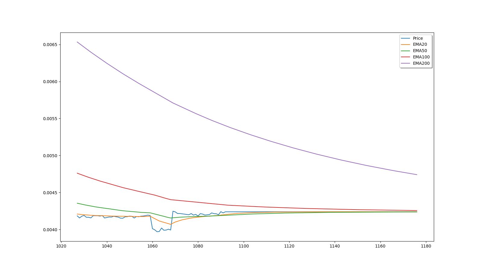 GulfCoin Exponential Moving Averages
