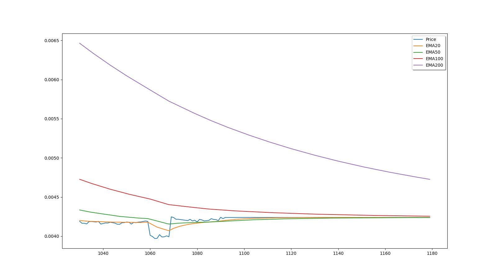 GulfCoin Exponential Moving Averages