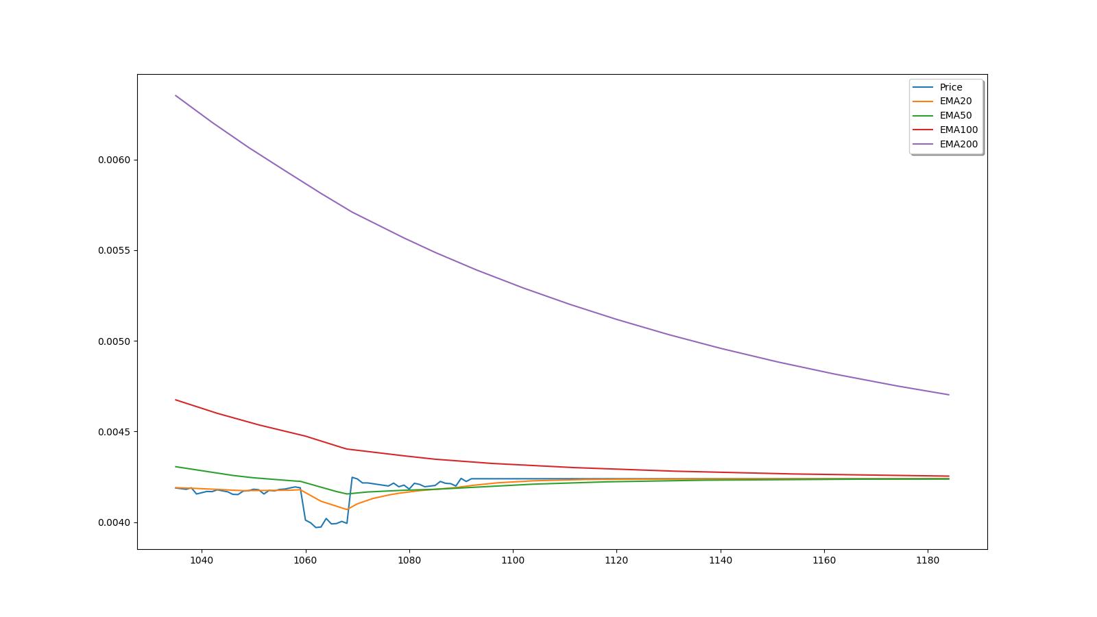 GulfCoin Exponential Moving Averages