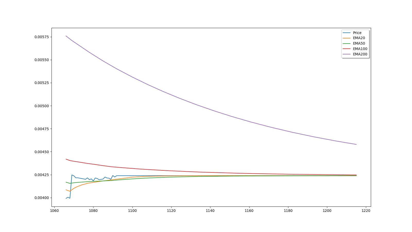 GulfCoin Exponential Moving Averages