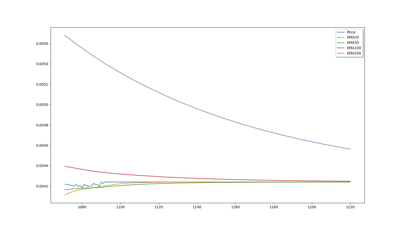 GulfCoin Exponential Moving Averages