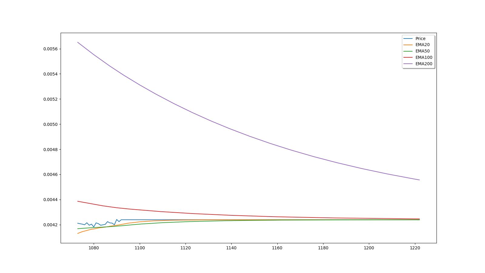 GulfCoin Exponential Moving Averages