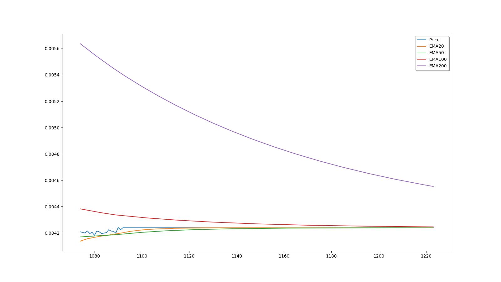 GulfCoin Exponential Moving Averages