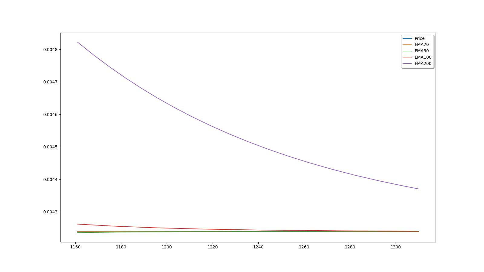 GulfCoin Exponential Moving Averages