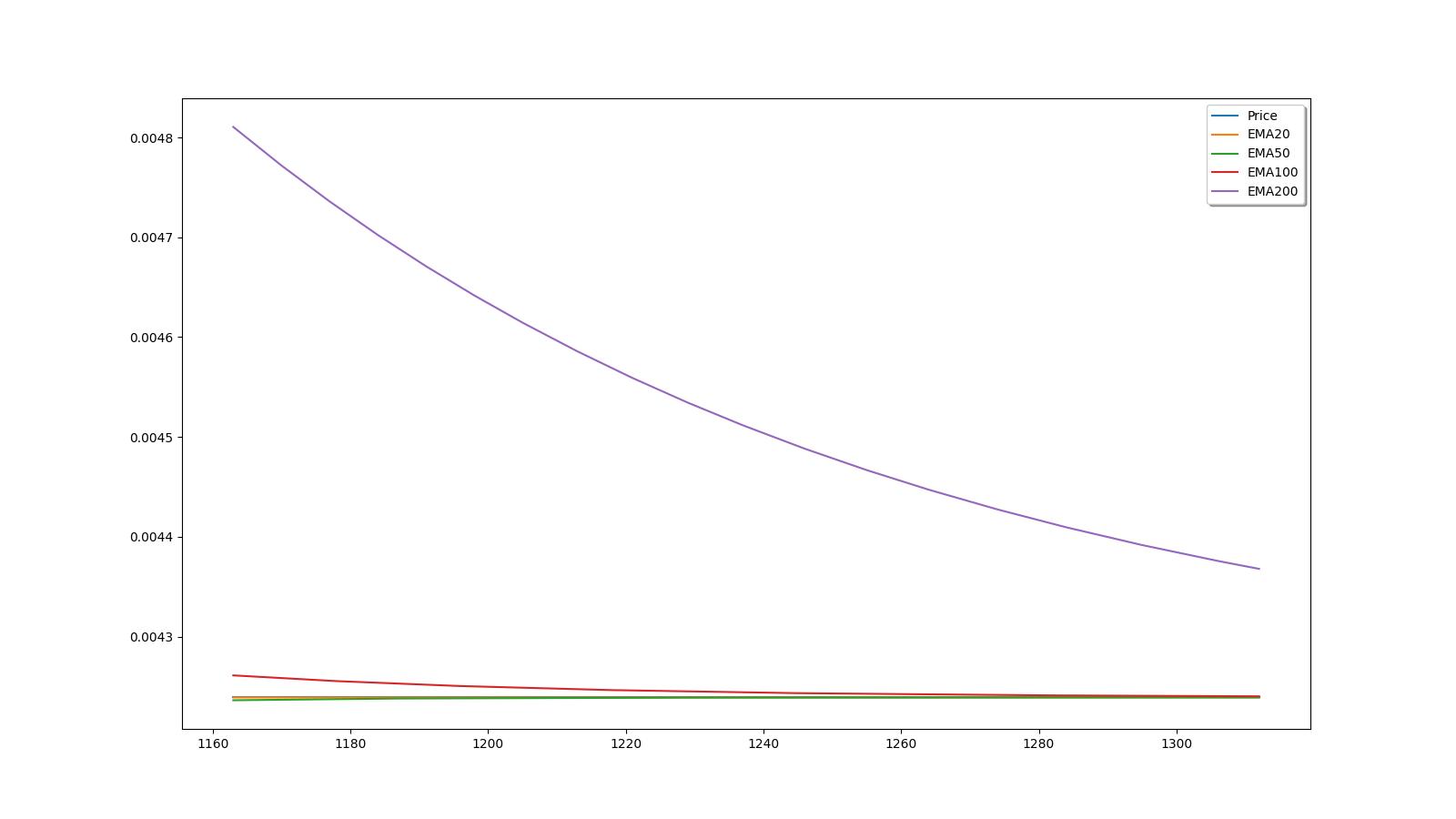 GulfCoin Exponential Moving Averages