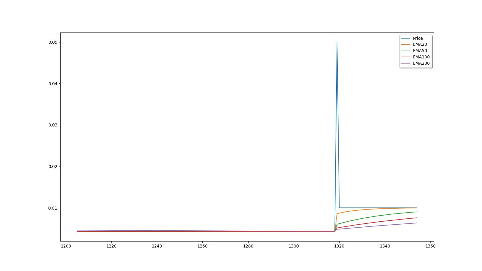 GulfCoin Exponential Moving Averages