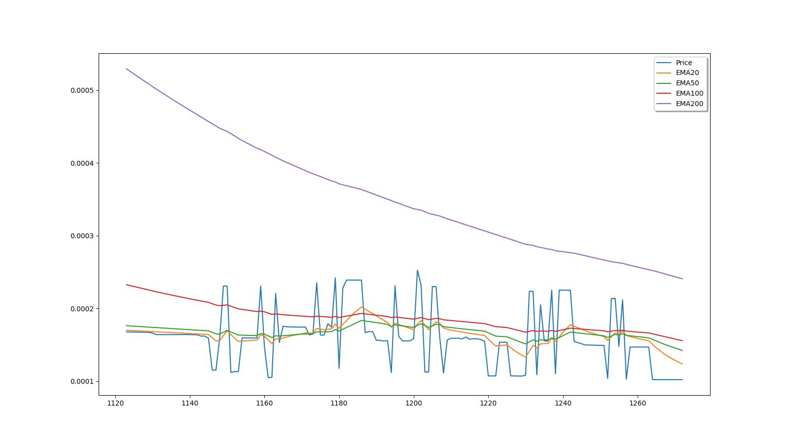 Gunstar Metaverse Exponential Moving Averages