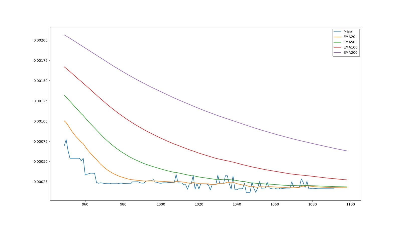 Gunstar Metaverse Exponential Moving Averages