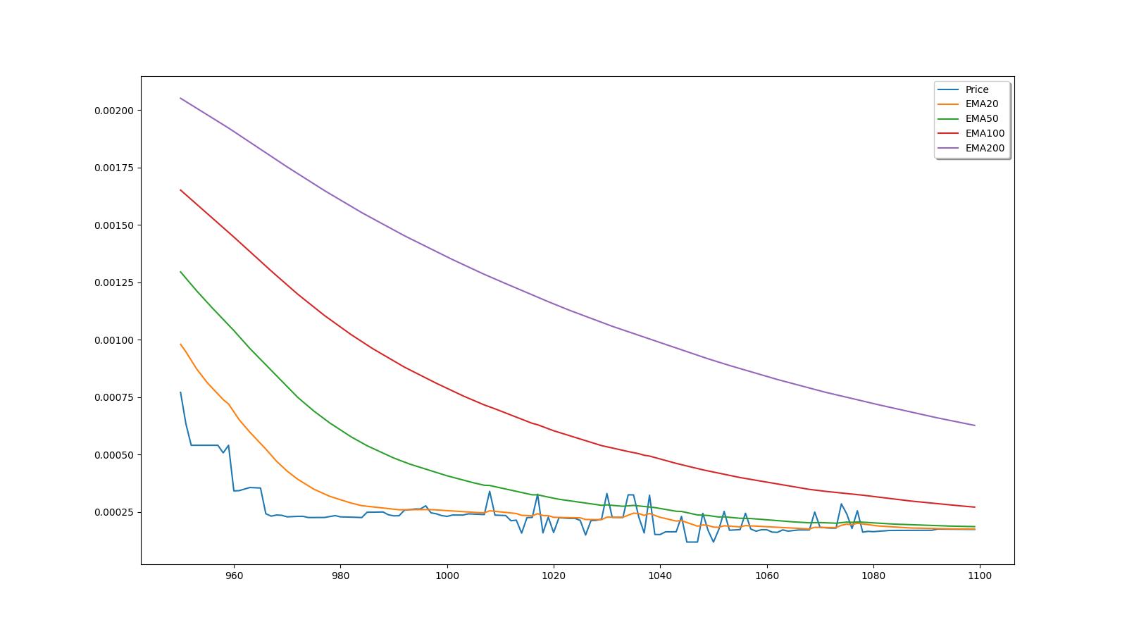 Gunstar Metaverse Exponential Moving Averages