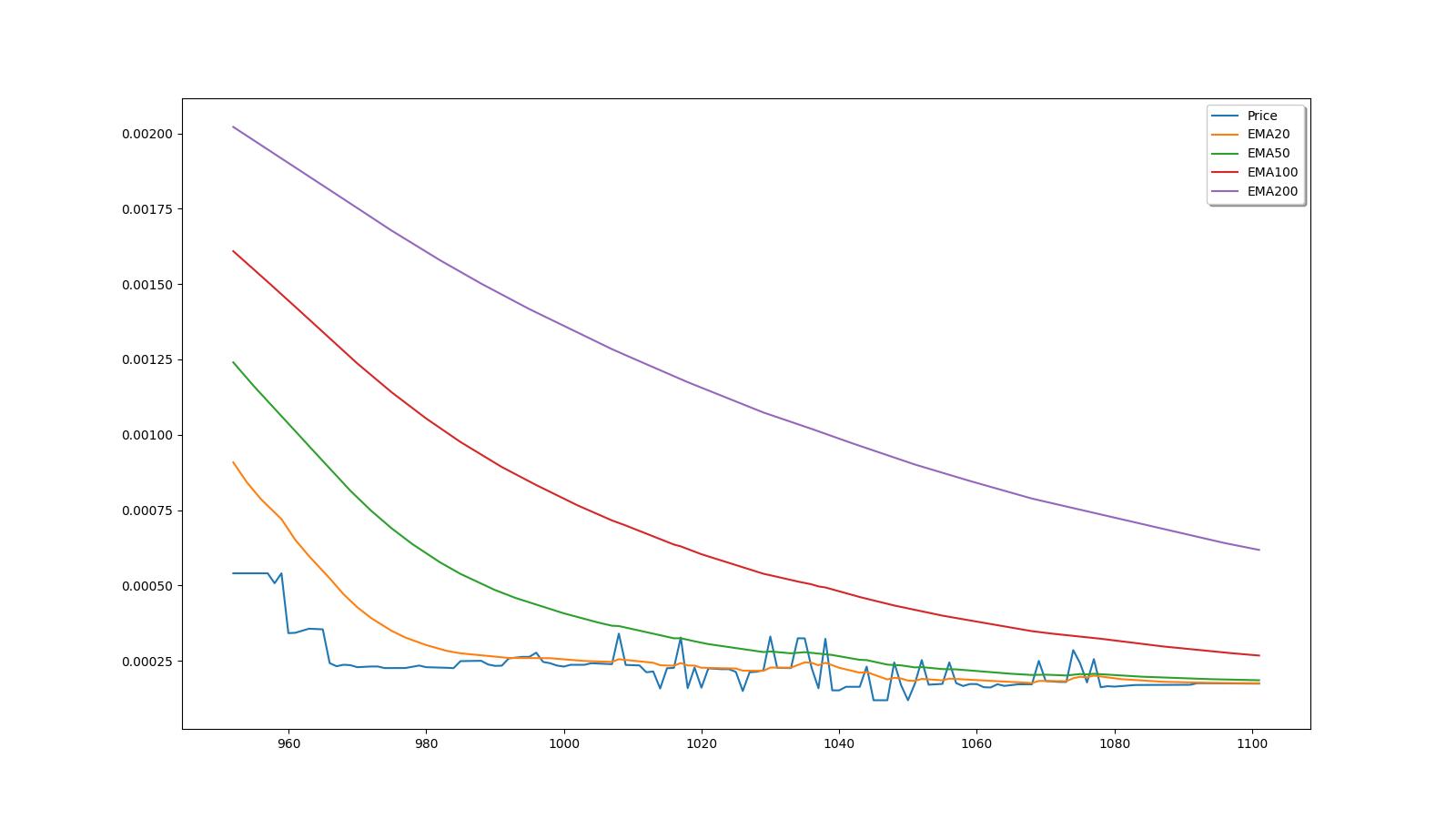 Gunstar Metaverse Exponential Moving Averages