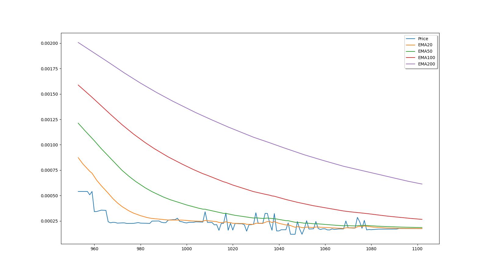 Gunstar Metaverse Exponential Moving Averages