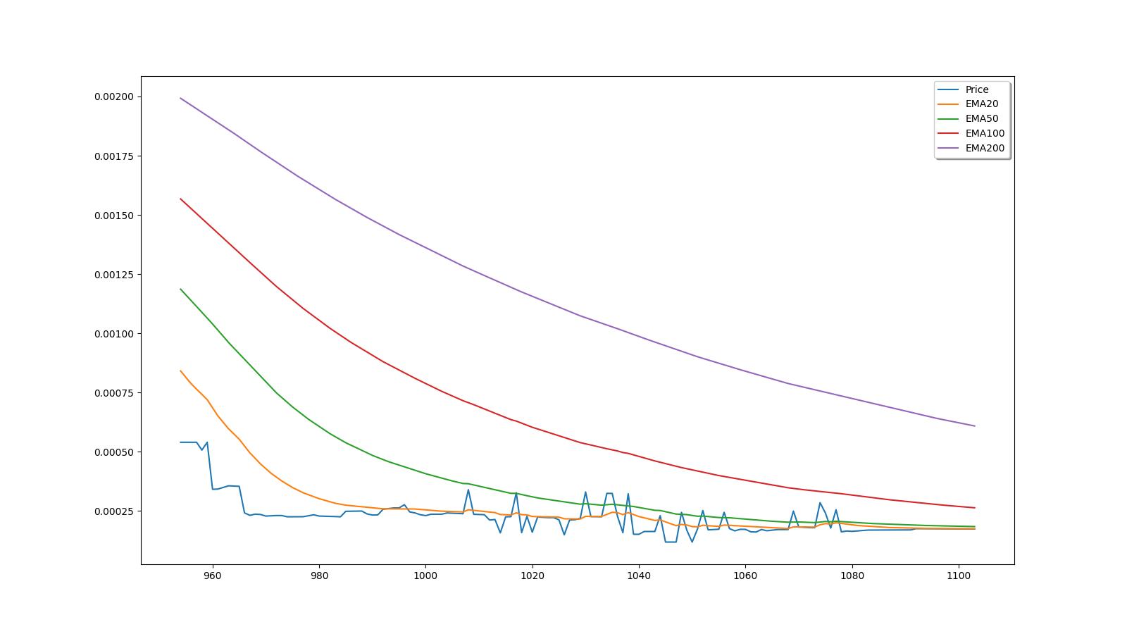 Gunstar Metaverse Exponential Moving Averages