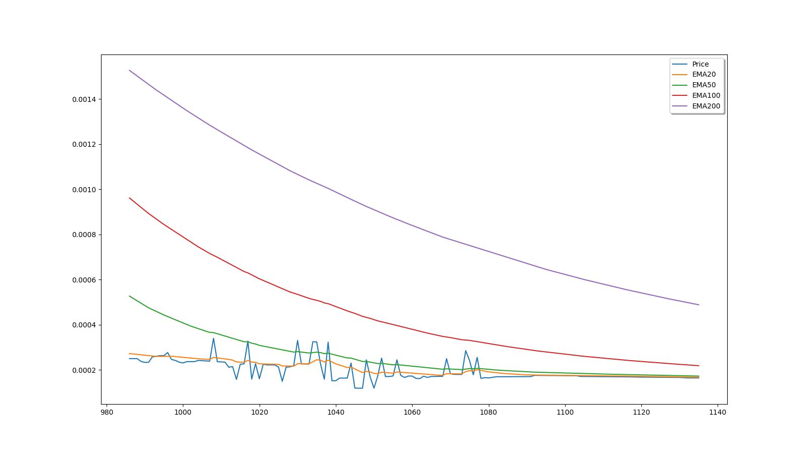 Gunstar Metaverse Exponential Moving Averages
