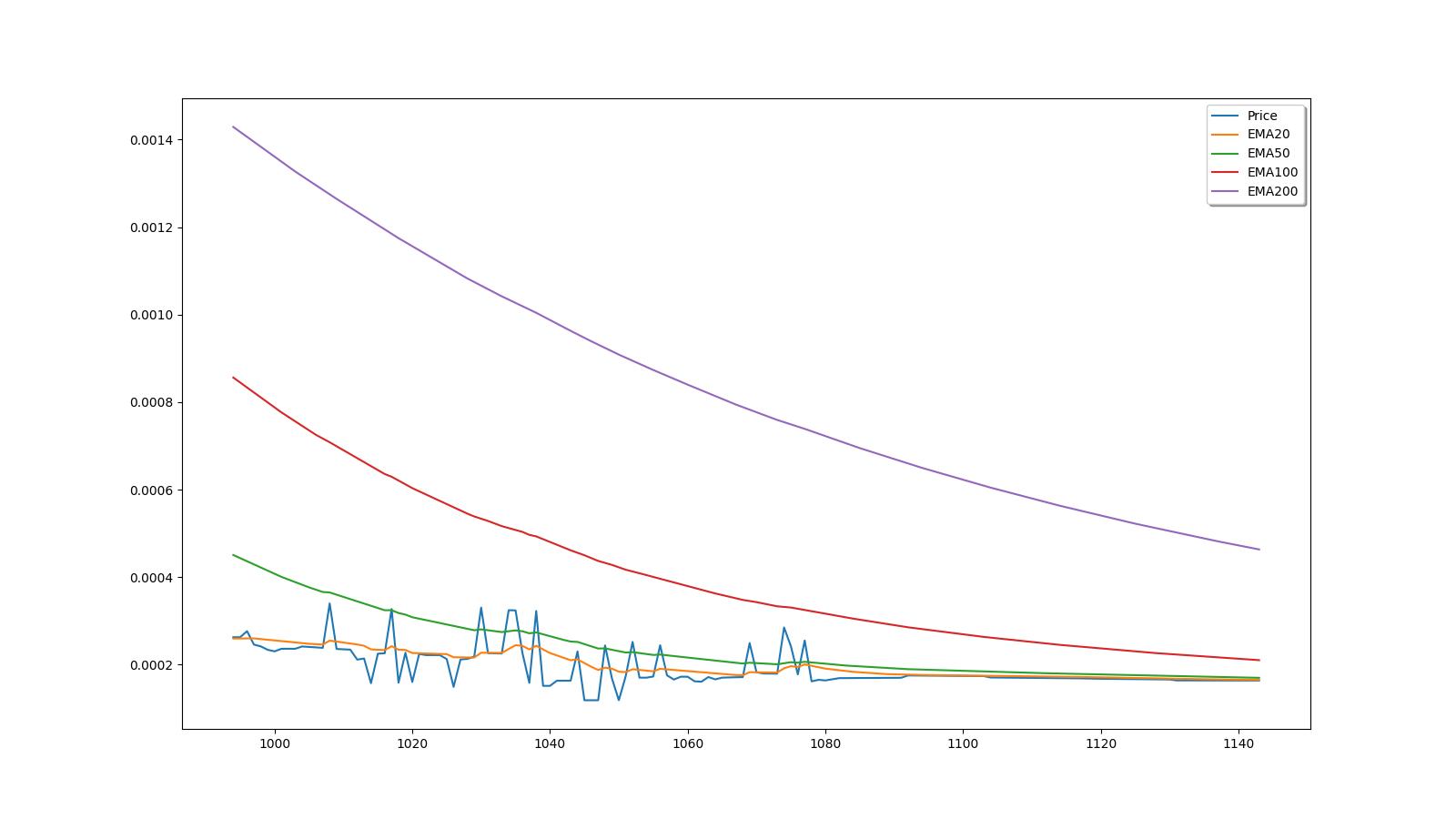 Gunstar Metaverse Exponential Moving Averages