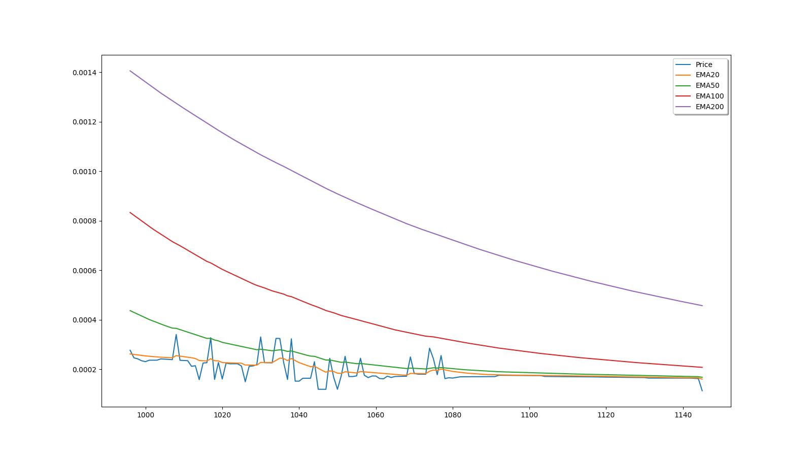 Gunstar Metaverse Exponential Moving Averages