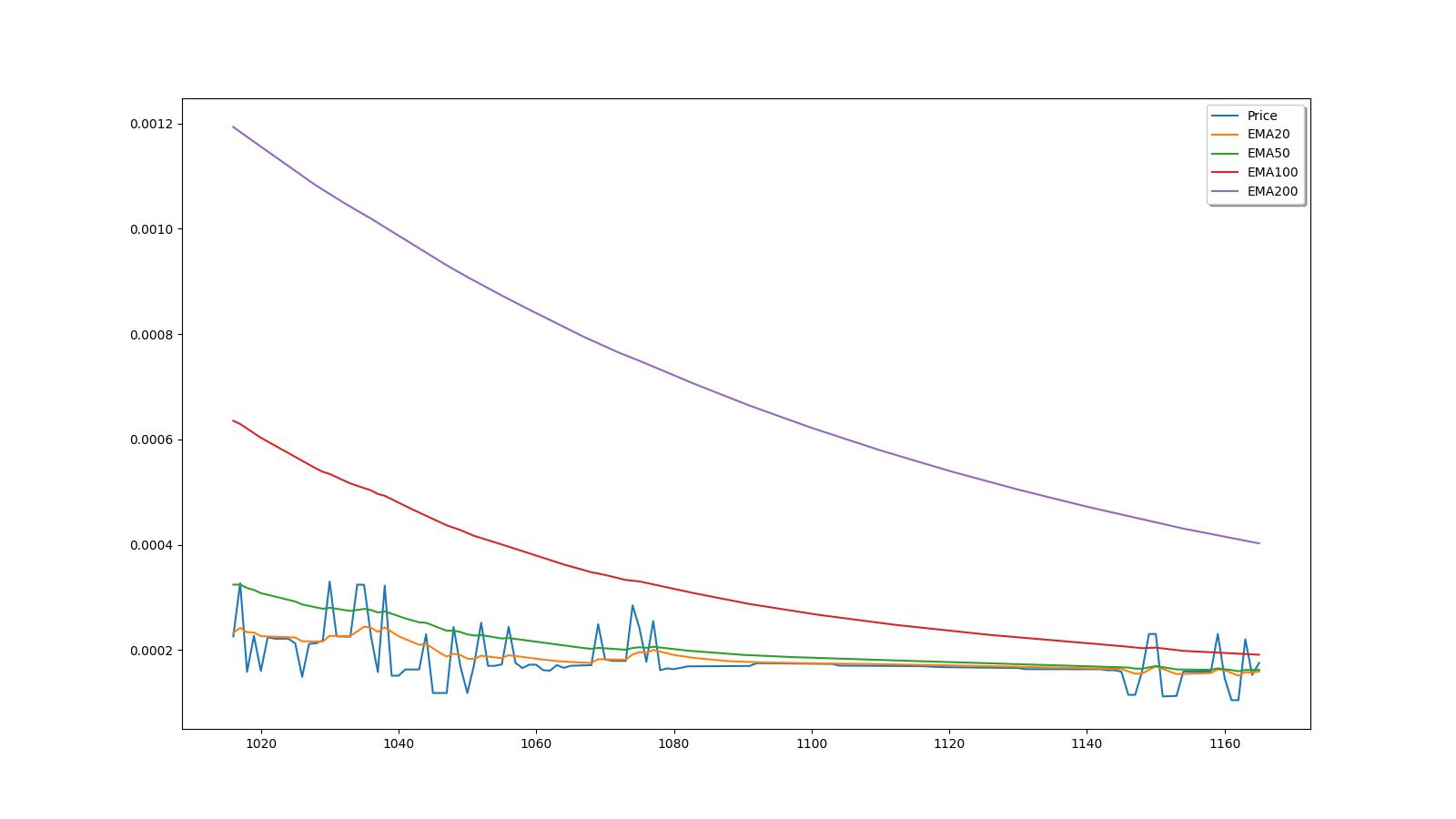 Gunstar Metaverse Exponential Moving Averages