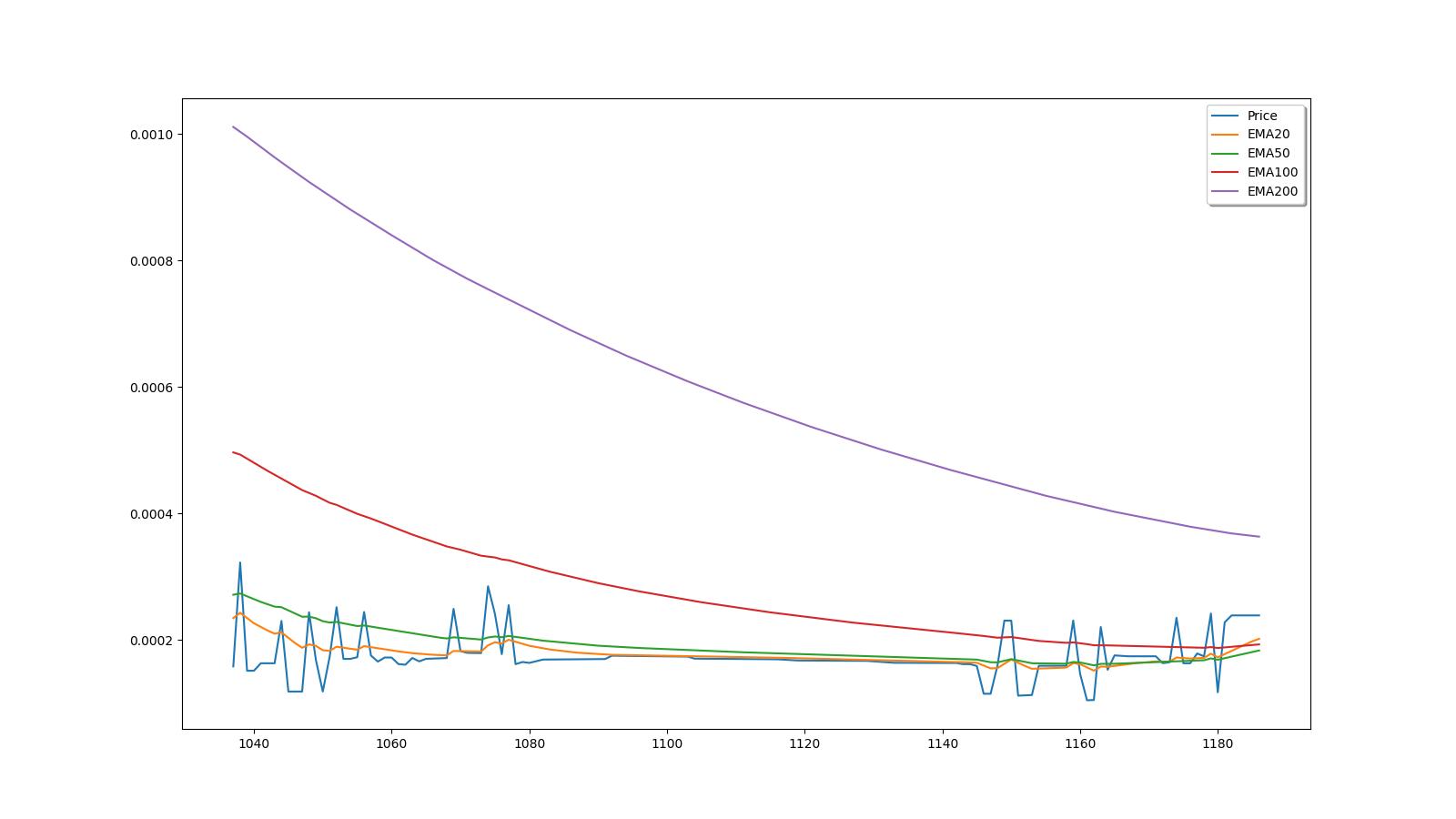 Gunstar Metaverse Exponential Moving Averages