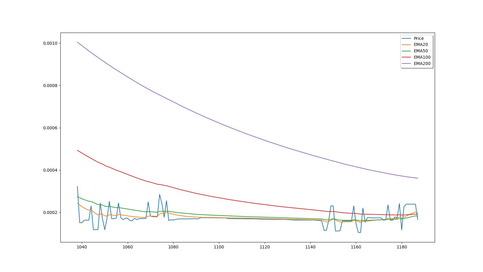 Gunstar Metaverse Exponential Moving Averages