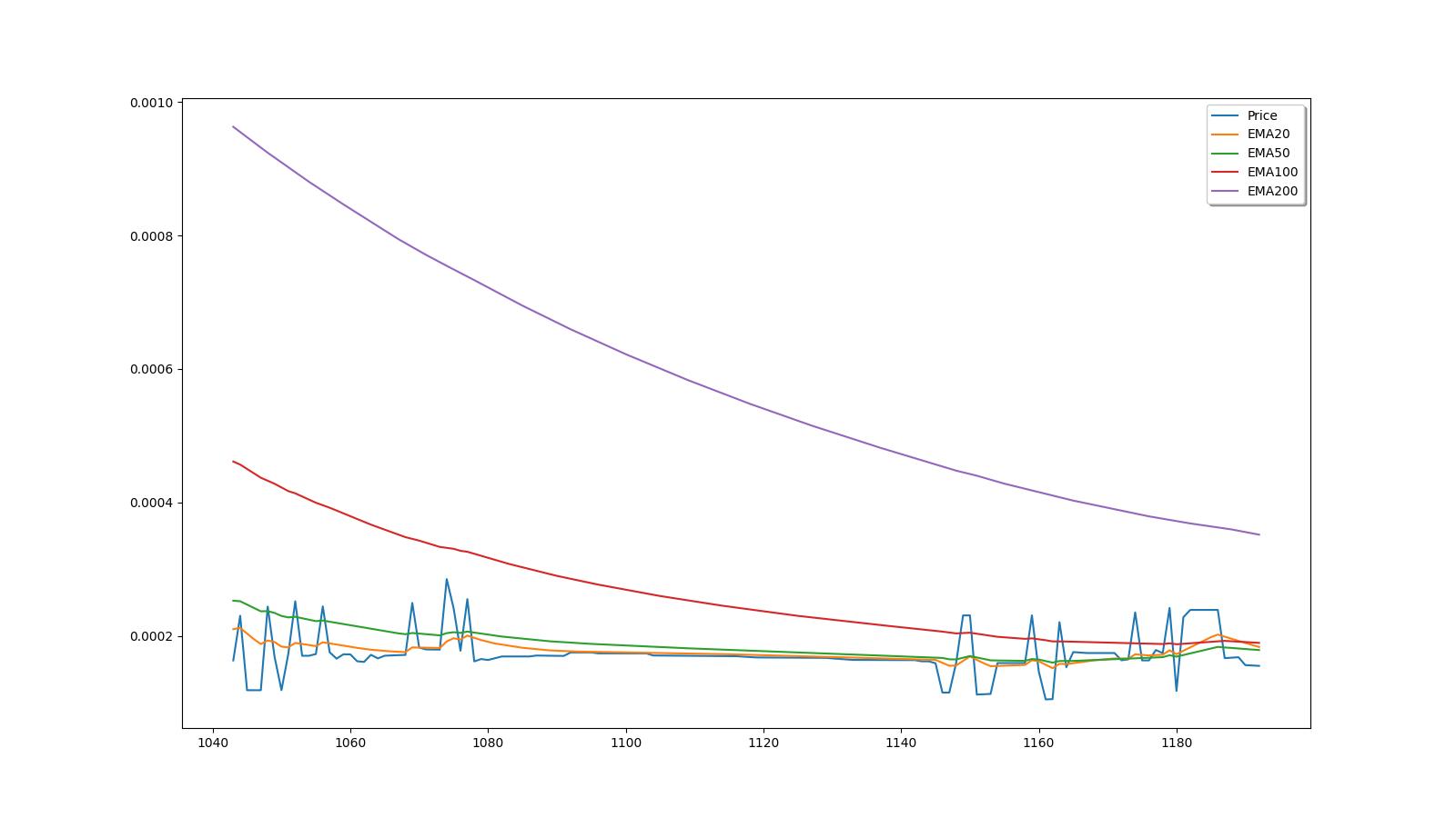 Gunstar Metaverse Exponential Moving Averages