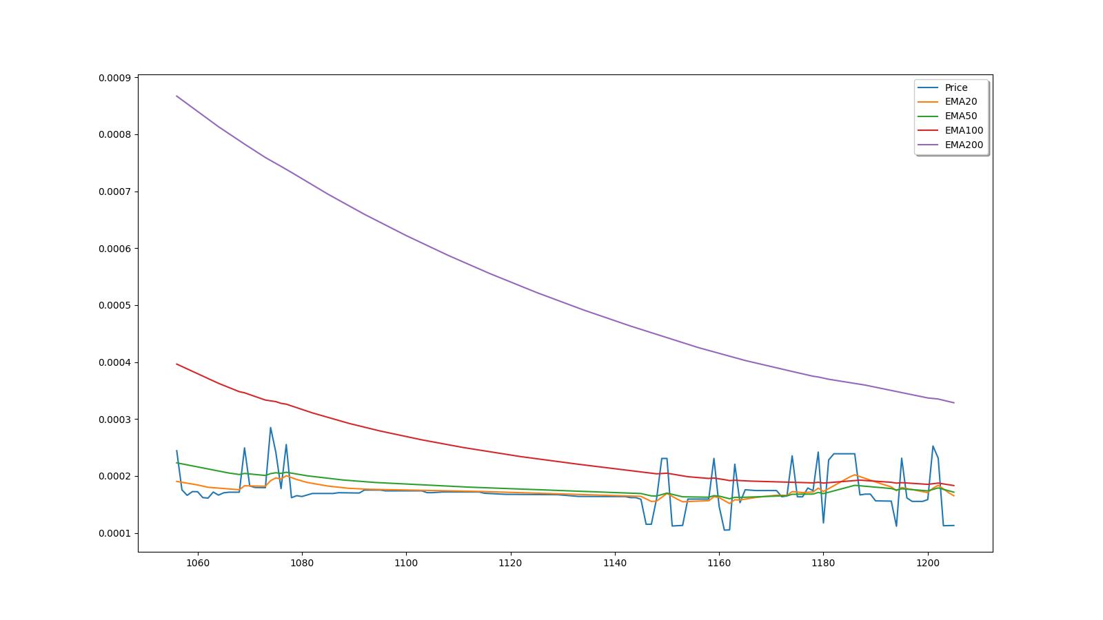 Gunstar Metaverse Exponential Moving Averages