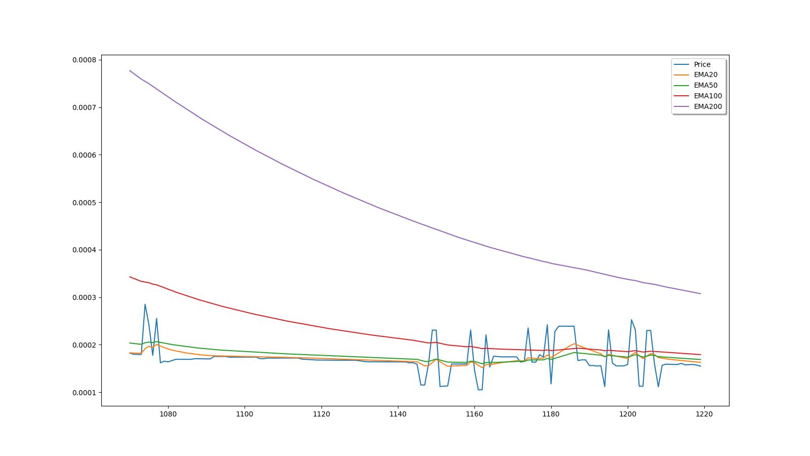 Gunstar Metaverse Exponential Moving Averages