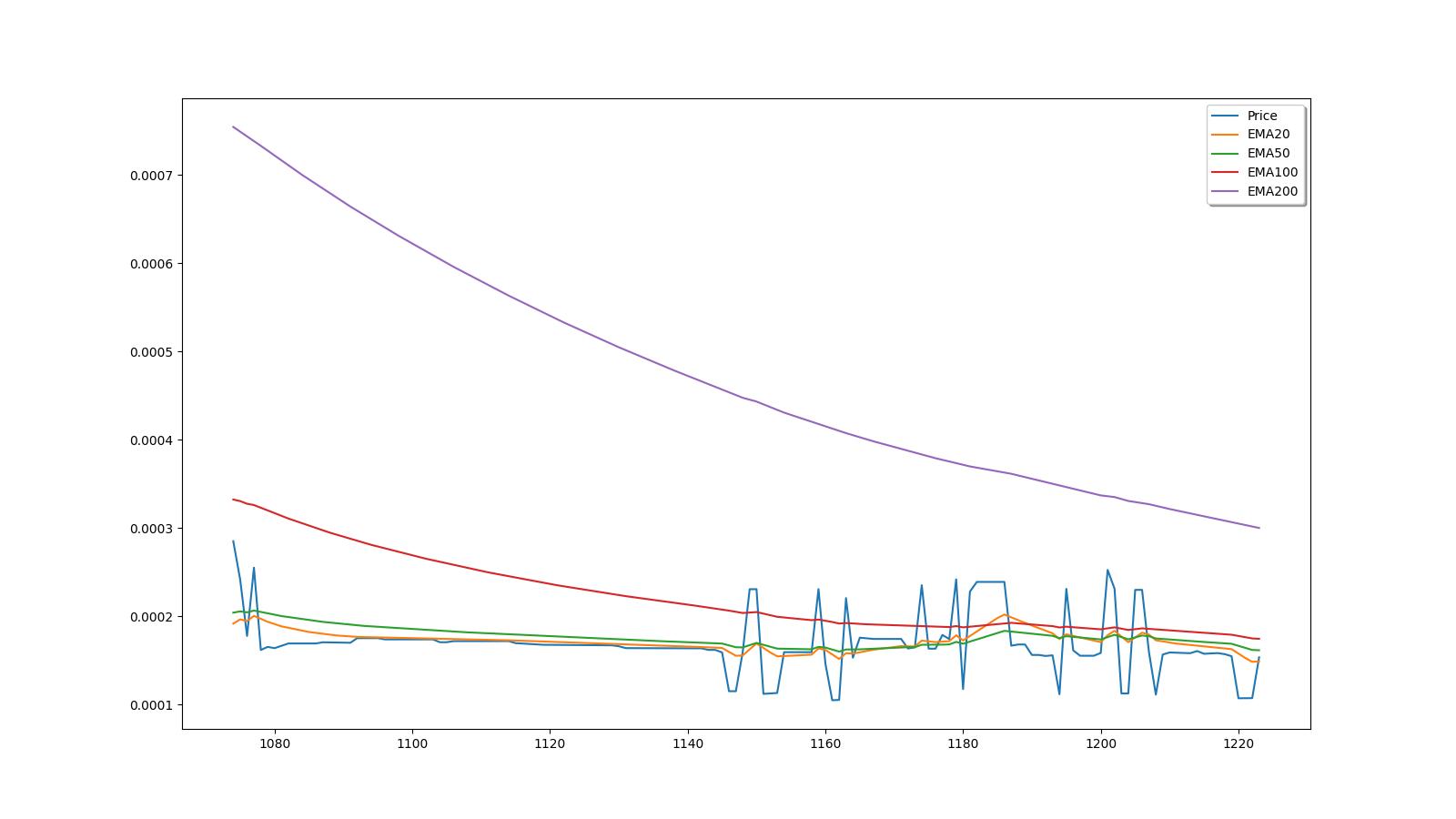 Gunstar Metaverse Exponential Moving Averages