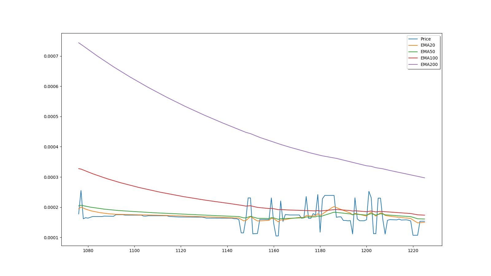 Gunstar Metaverse Exponential Moving Averages