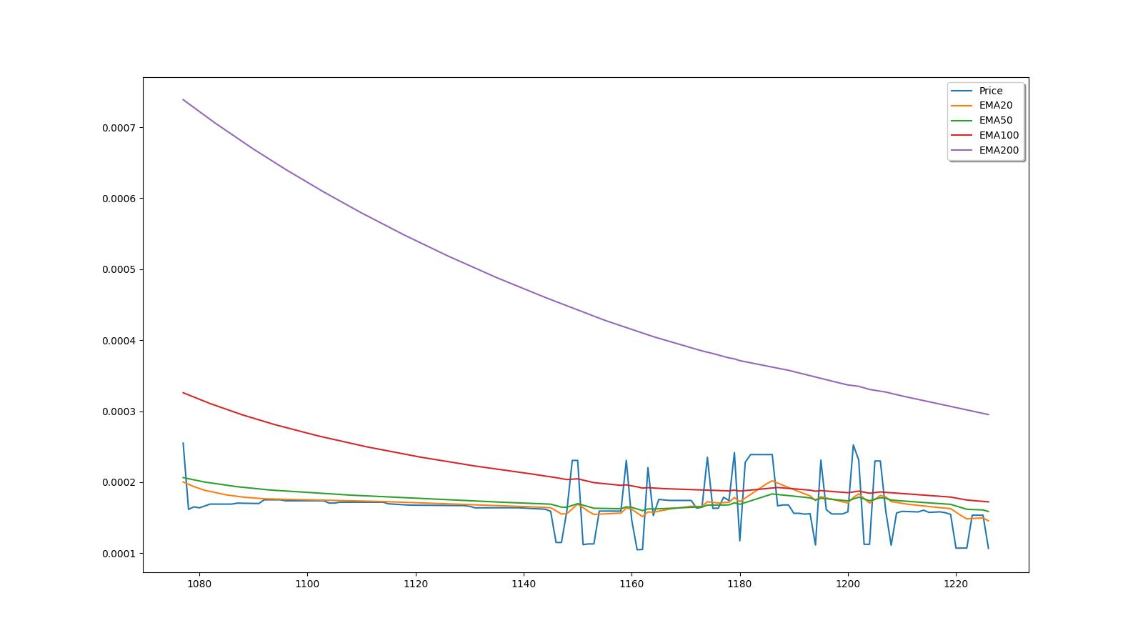 Gunstar Metaverse Exponential Moving Averages