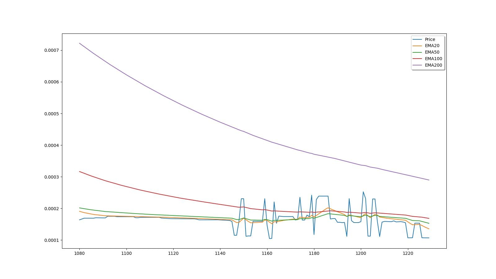 Gunstar Metaverse Exponential Moving Averages
