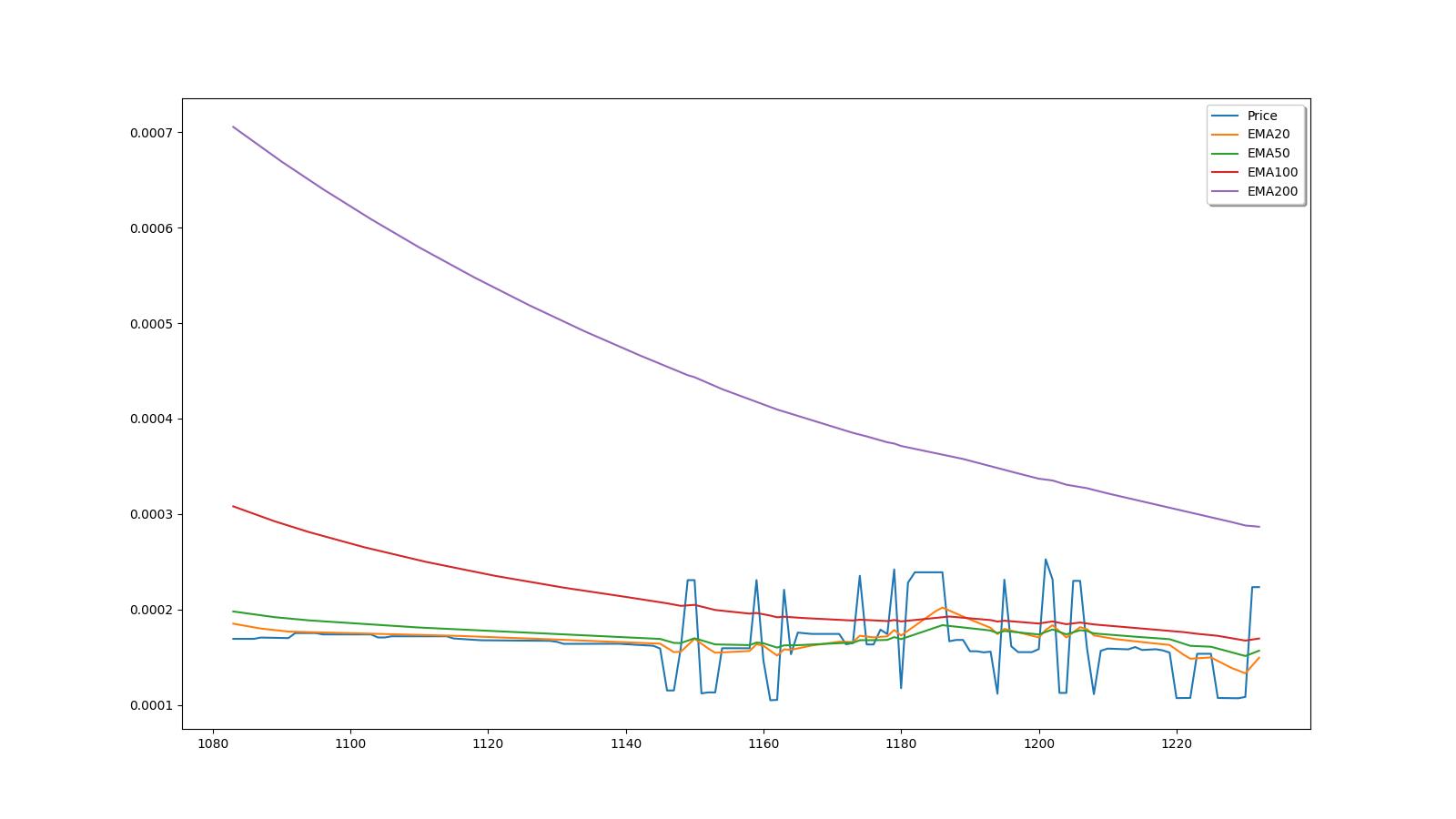 Gunstar Metaverse Exponential Moving Averages