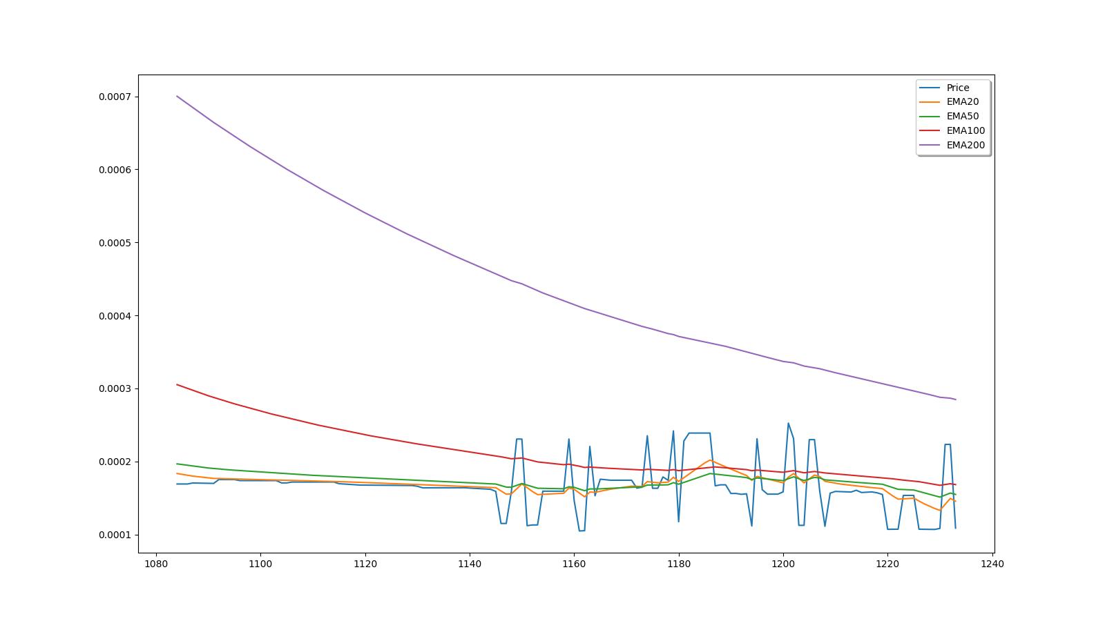 Gunstar Metaverse Exponential Moving Averages