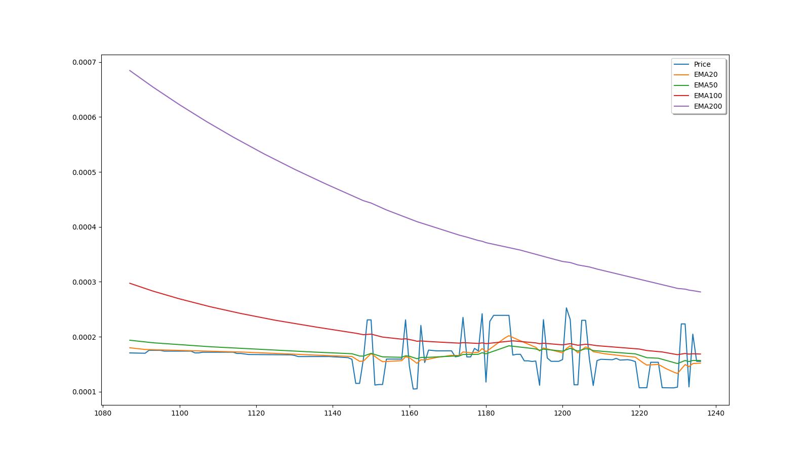 Gunstar Metaverse Exponential Moving Averages