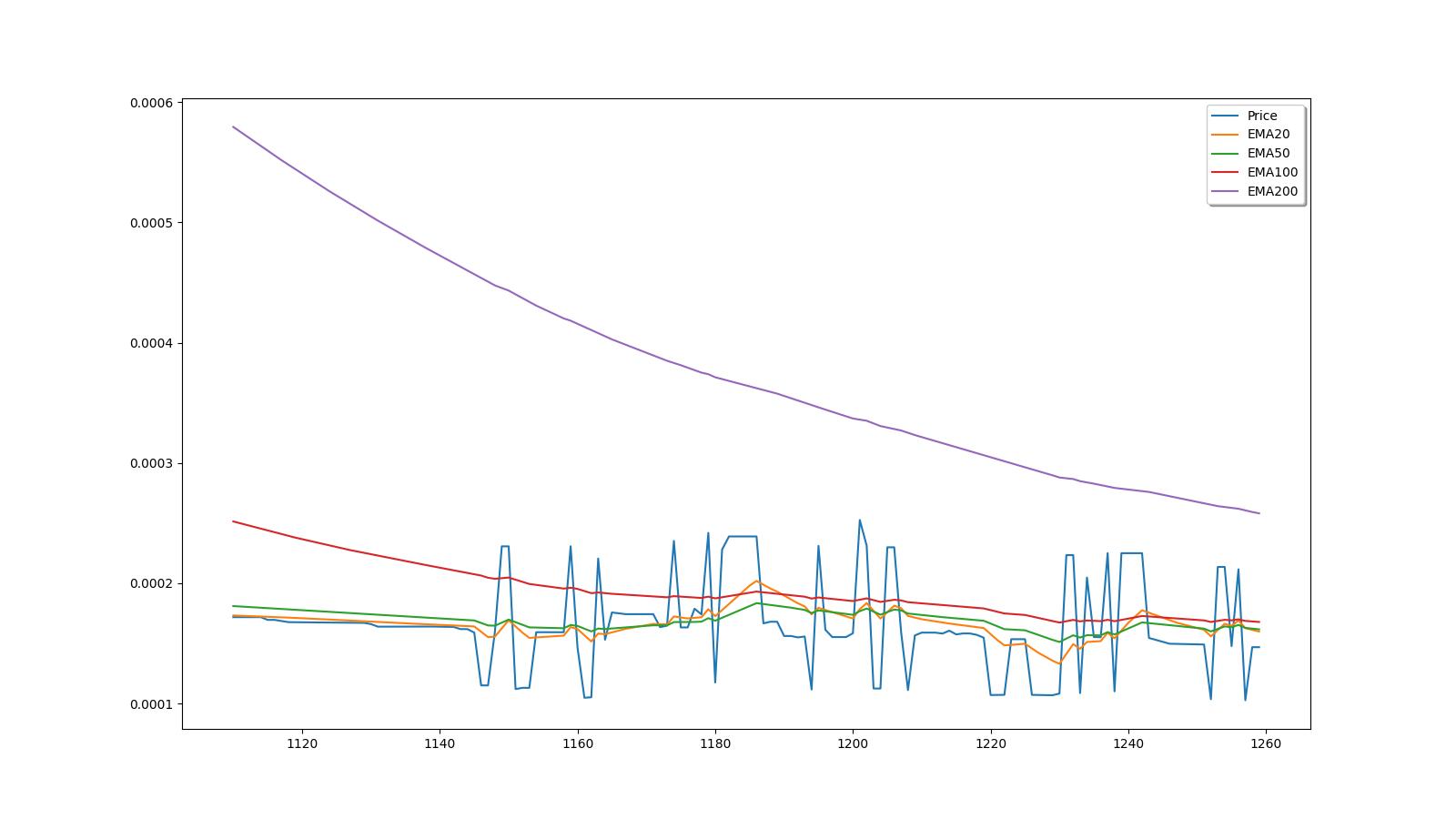 Gunstar Metaverse Exponential Moving Averages