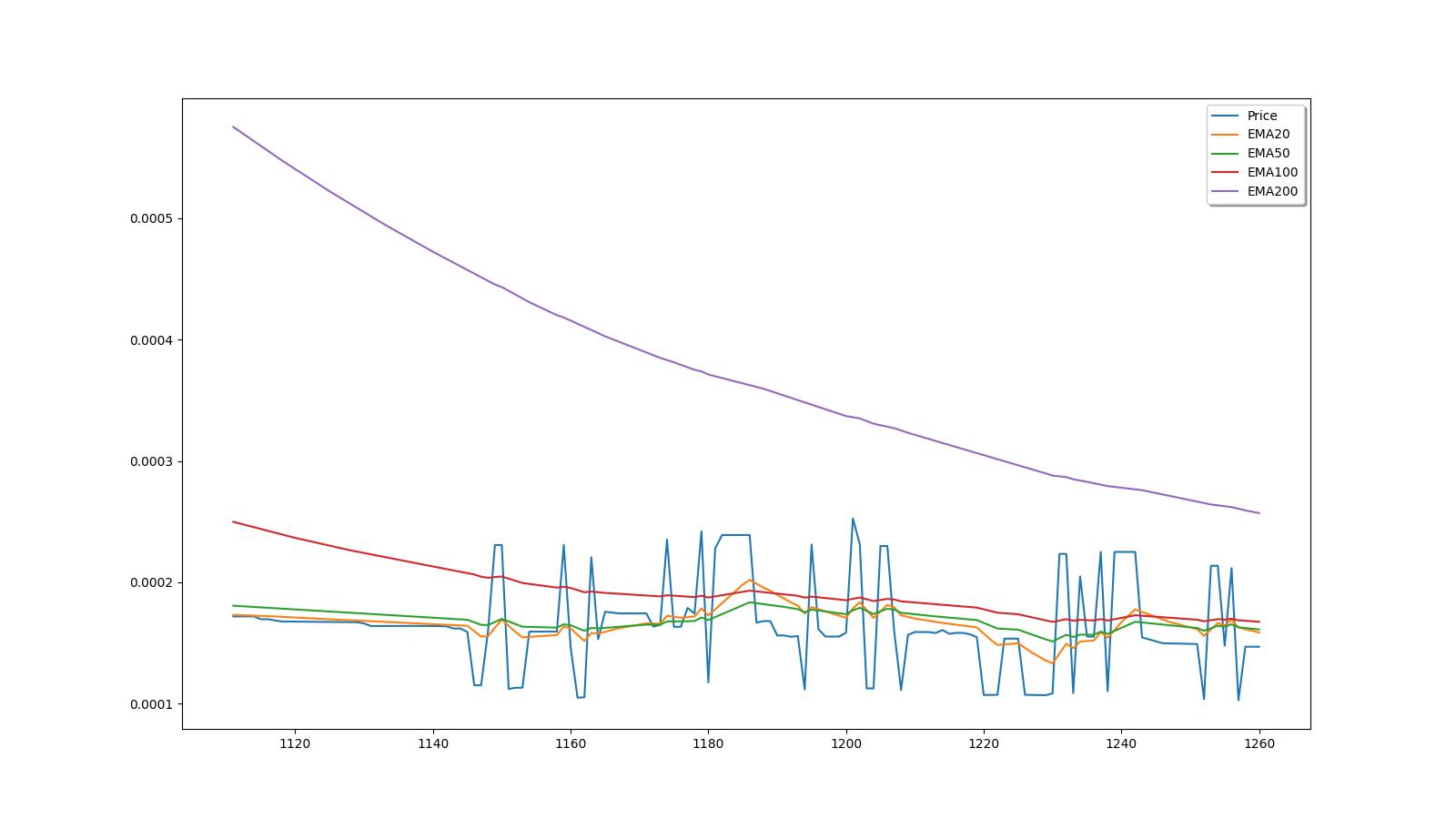 Gunstar Metaverse Exponential Moving Averages