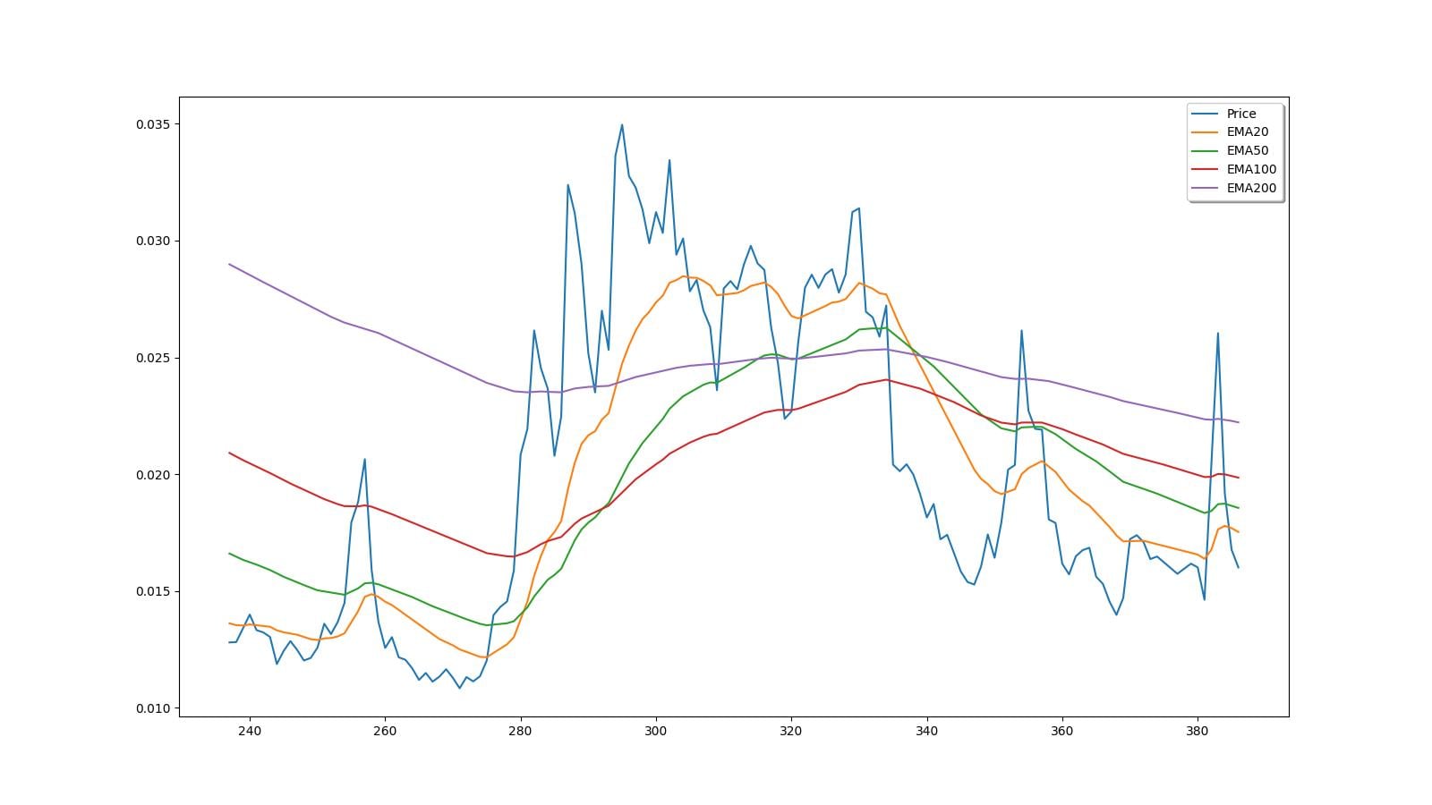 GUNZ Exponential Moving Averages