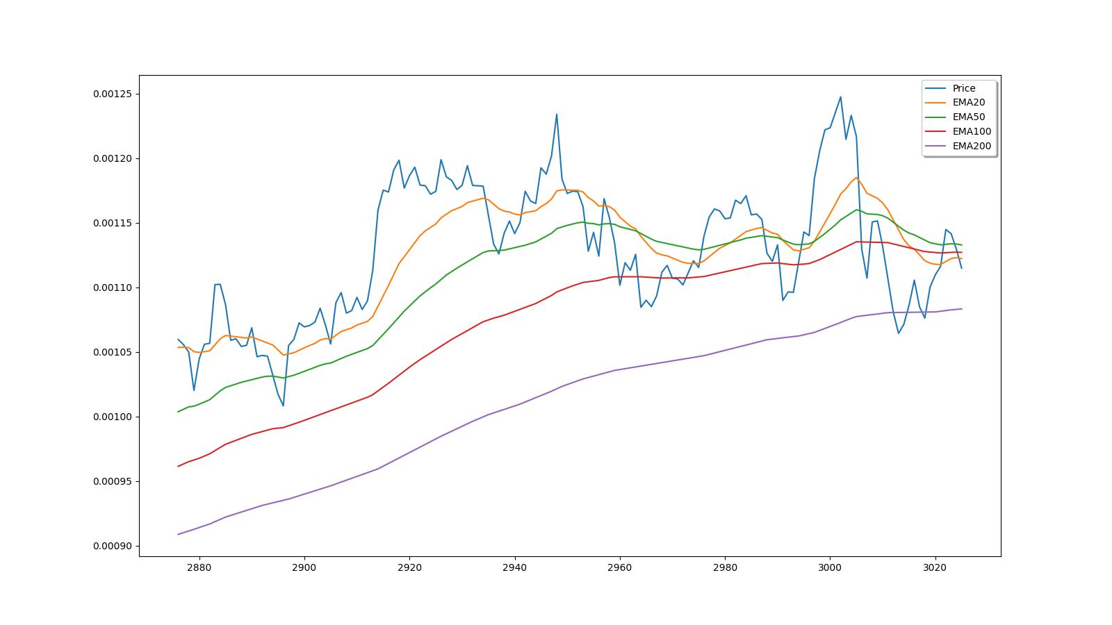 Matchpool Exponential Moving Averages