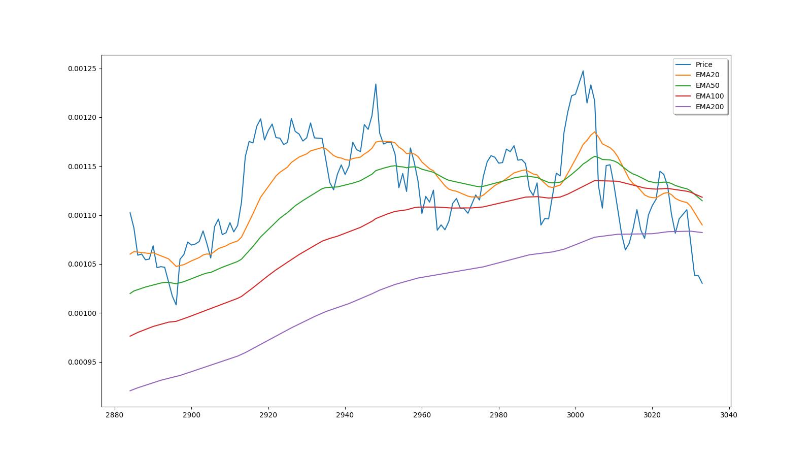 Matchpool Exponential Moving Averages