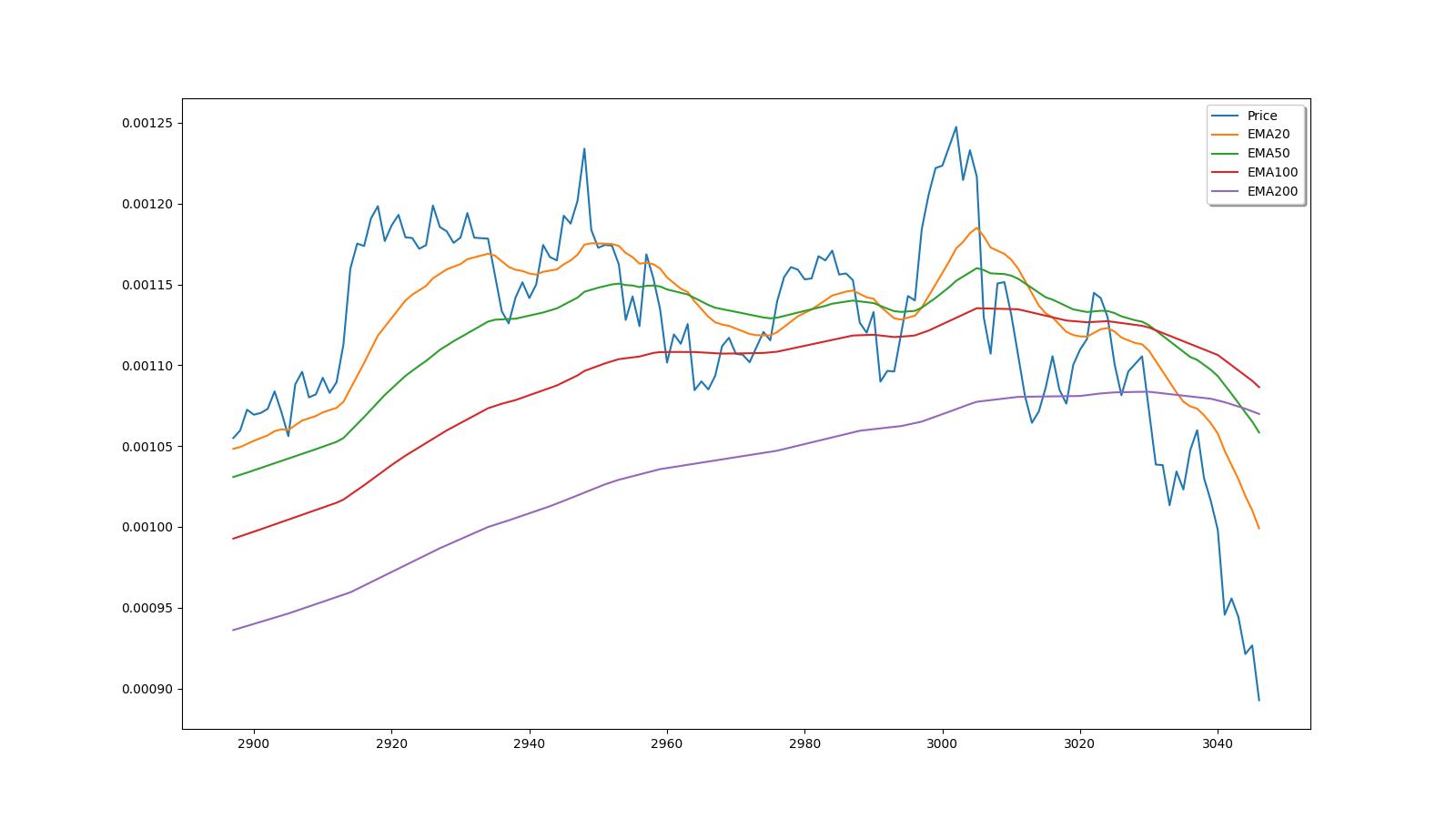 Matchpool Exponential Moving Averages