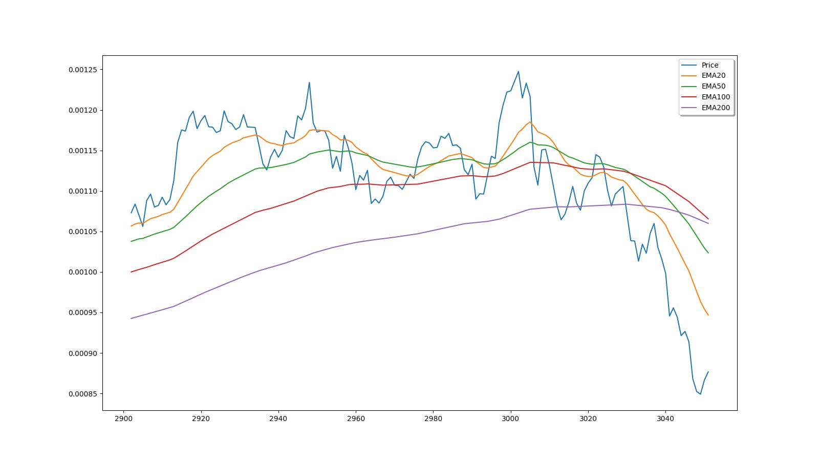 Matchpool Exponential Moving Averages