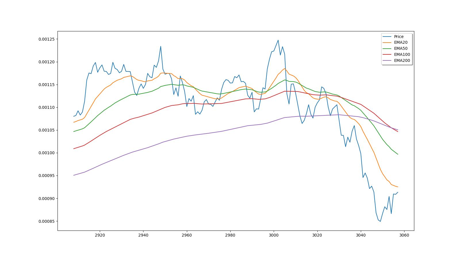 Matchpool Exponential Moving Averages