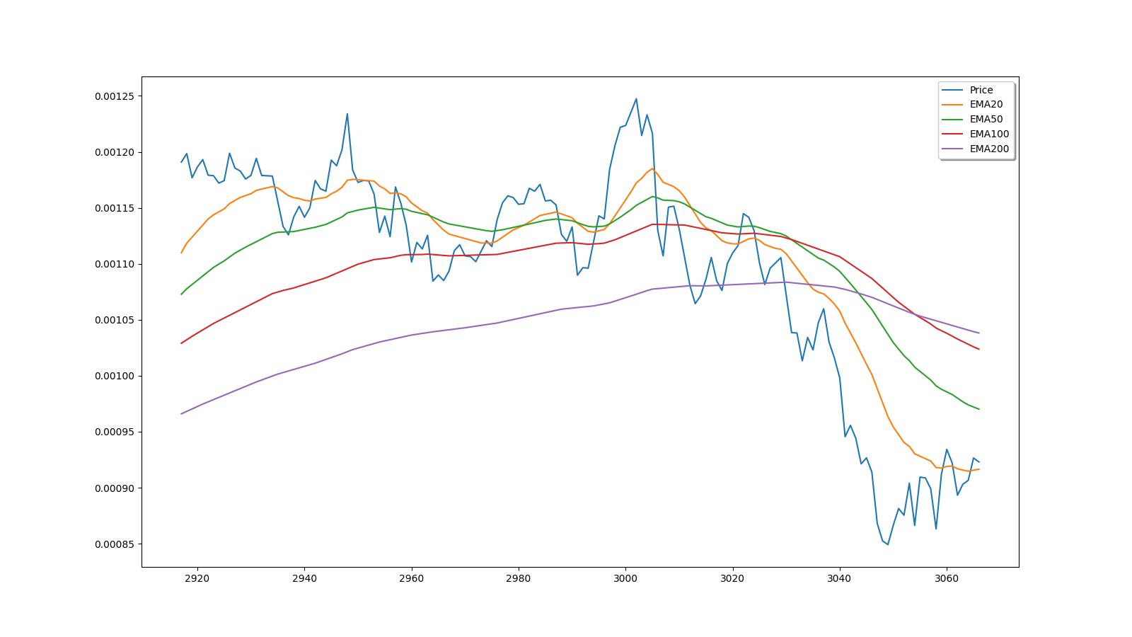 Matchpool Exponential Moving Averages