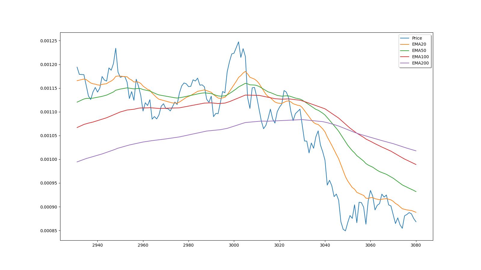 Matchpool Exponential Moving Averages