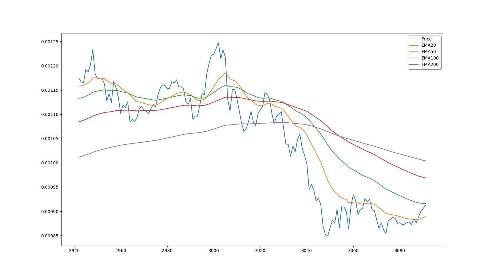 Matchpool Exponential Moving Averages